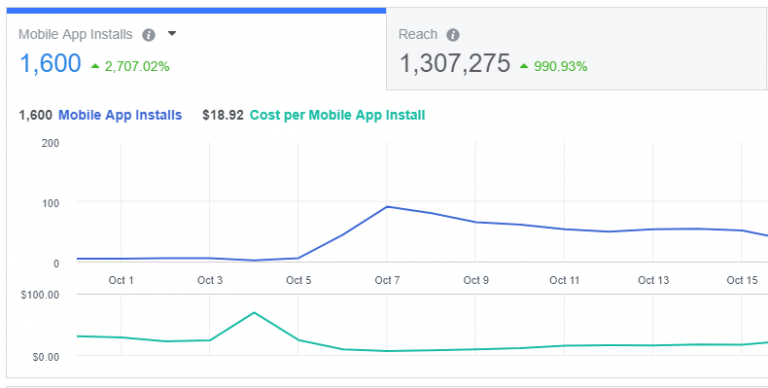 Facebook App Install Campaigns: 5 Best Practices - Obility