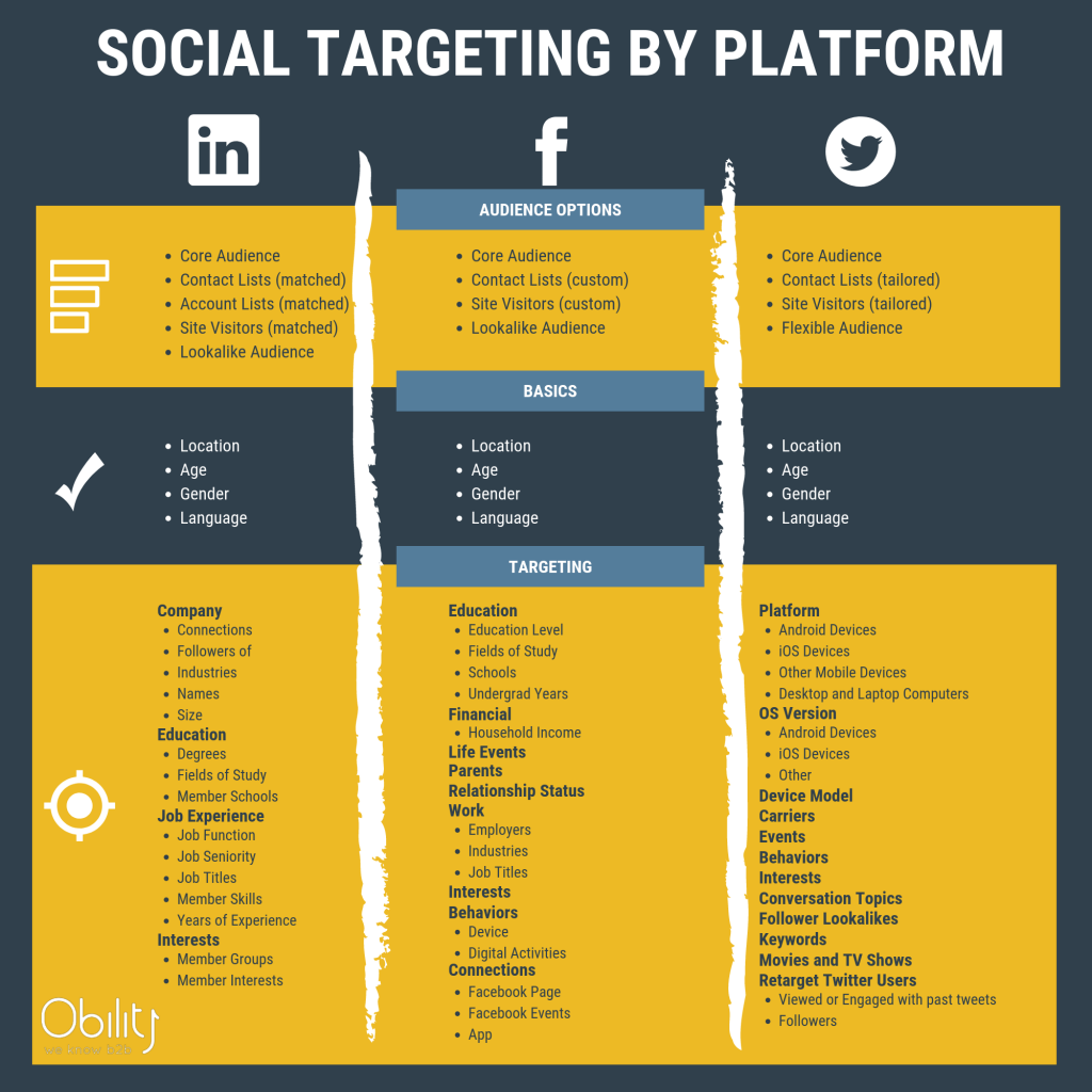 Paid Social Targeting, An Intro + Infographic - Obility