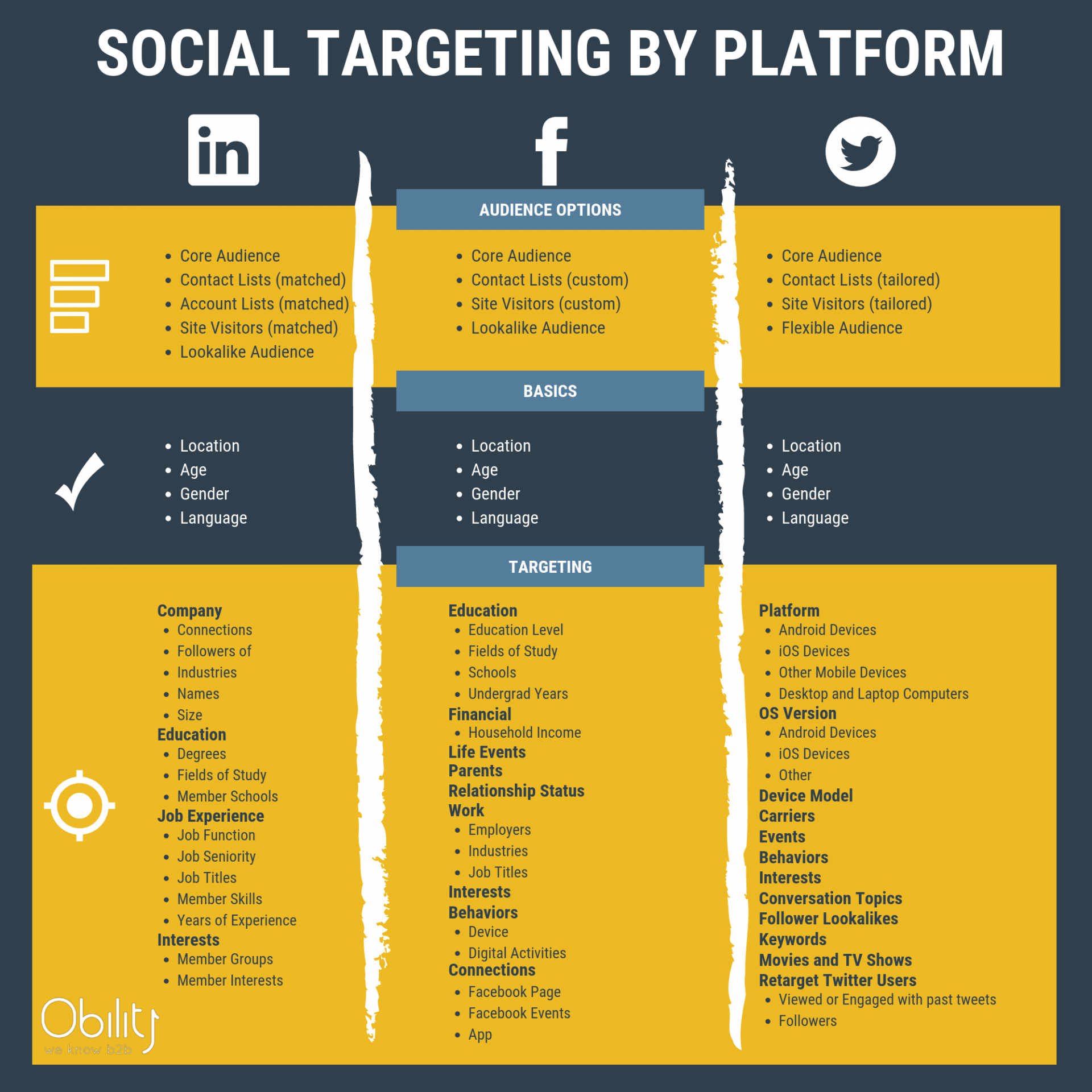 Paid Social Targeting, An Intro + Infographic - Obility