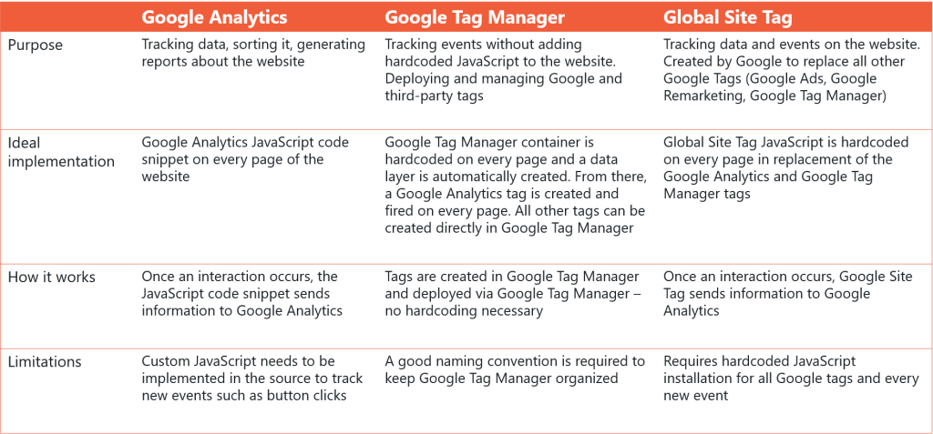 How to Choose Between Google Tag Manager and Global Site Tag - Obility