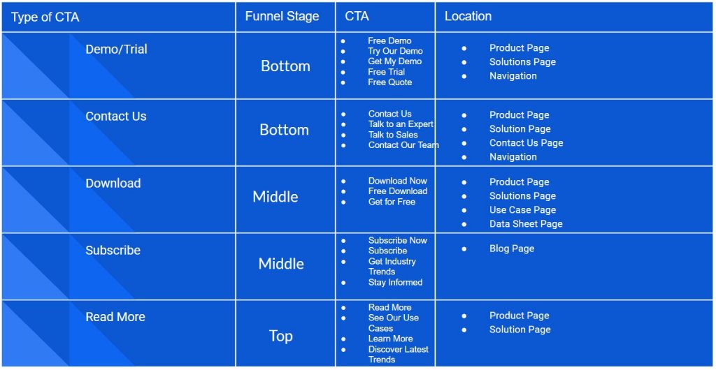 Types of CTAs Needed for B2B Companies - Obility
