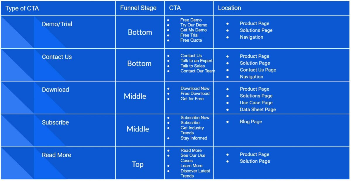 Types of CTAs Needed for B2B Companies - Obility