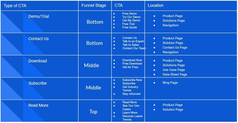 Types of CTAs Needed for B2B Companies - Obility