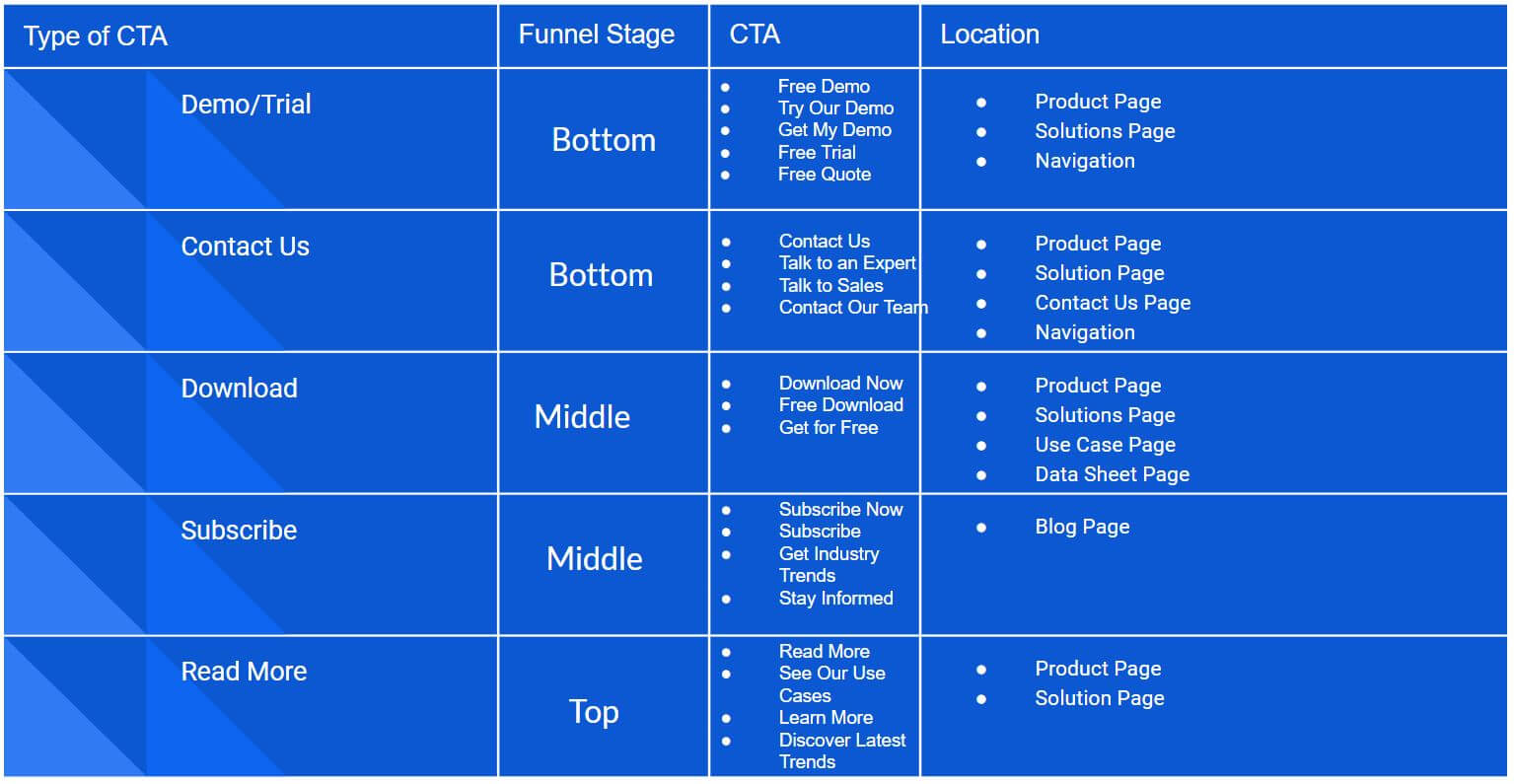 Types of CTAs Needed for B2B Companies - Obility
