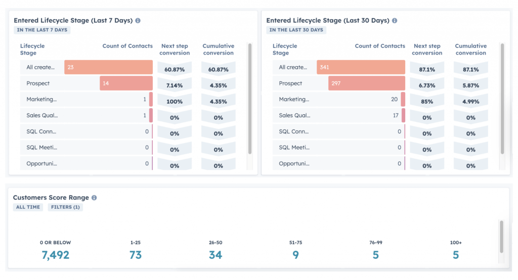 Lead Scoring = Insights & Knowledge - Obility